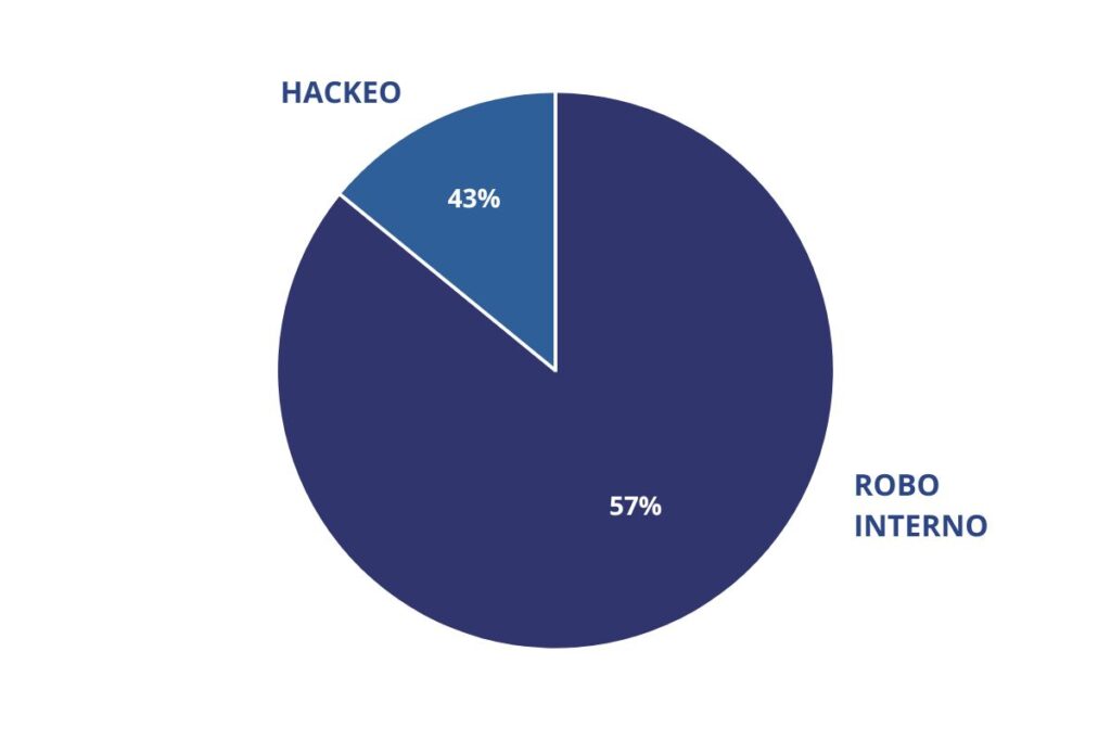 Robo de información amenaza a empresas | VESTIGA