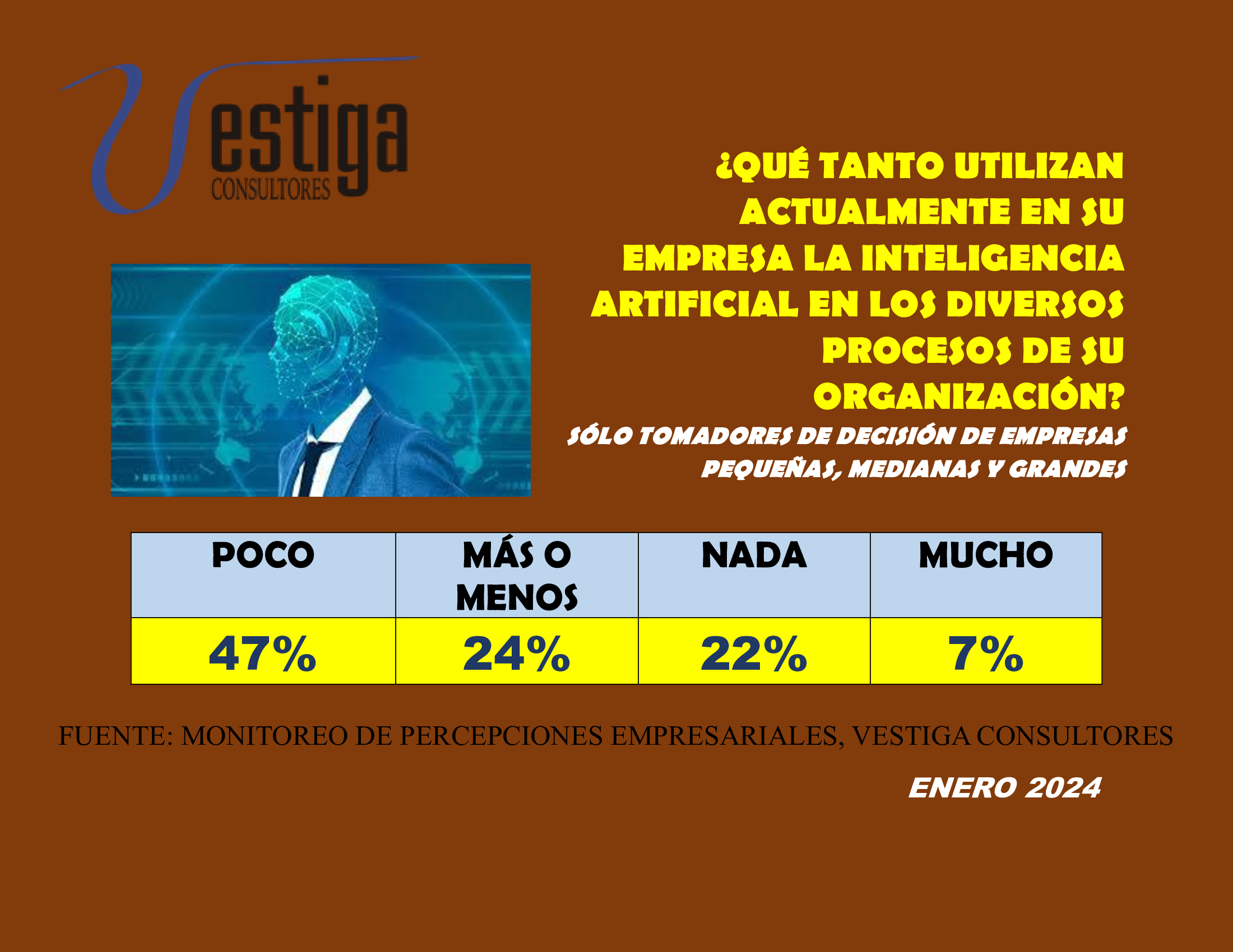 ¿QUÉ TANTO UTILIZAN LA INTELIGENCIA ARTIFICIAL LAS EMPRESAS MEXICANAS? - Vestiga Consultores